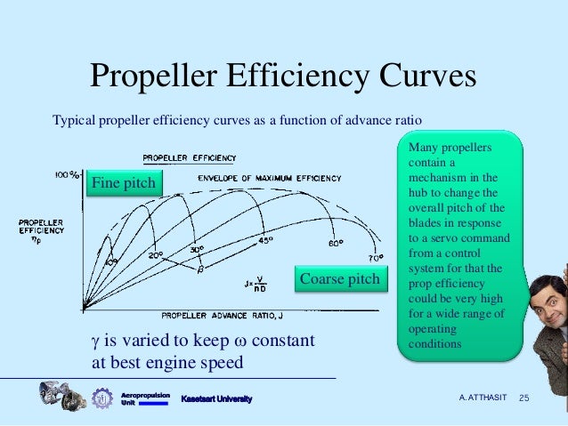 Aircraft propulsion performance of propellers