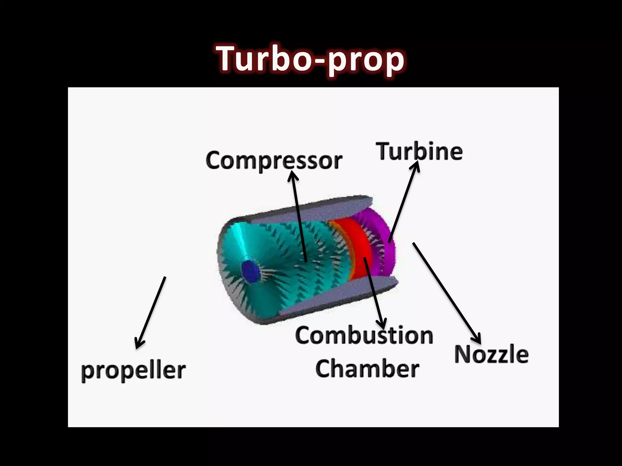 Aircraft propulsion system | PPTX