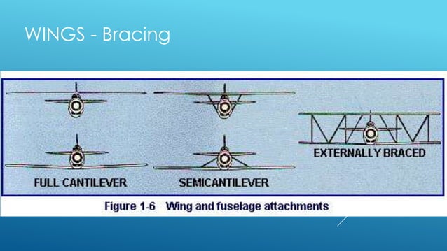 Aircraft recognition basic (ARB) lesson 1 | PPTX | Auto Type | Automotive