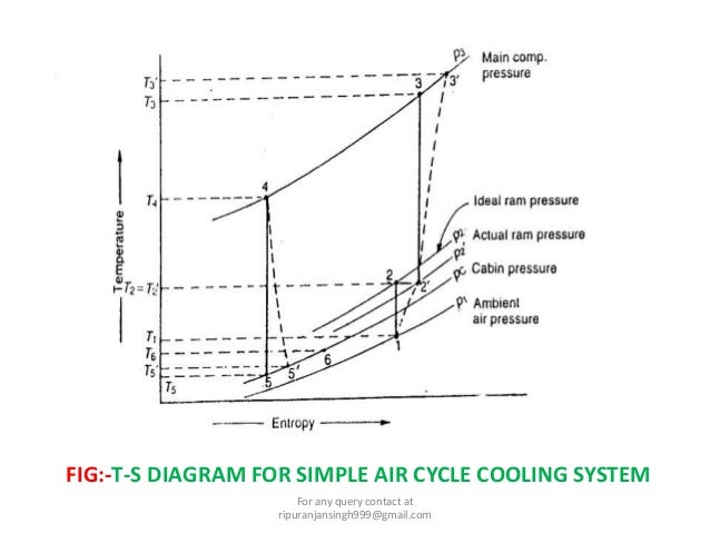 Aircraft refrigeration system (air cooling system)