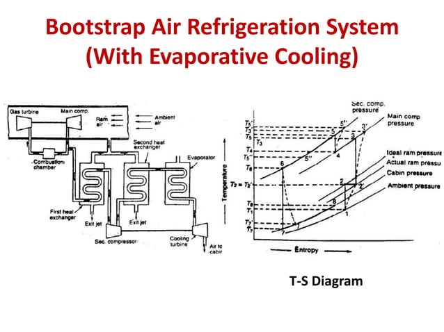 Aircraft refrigeration system | PPT