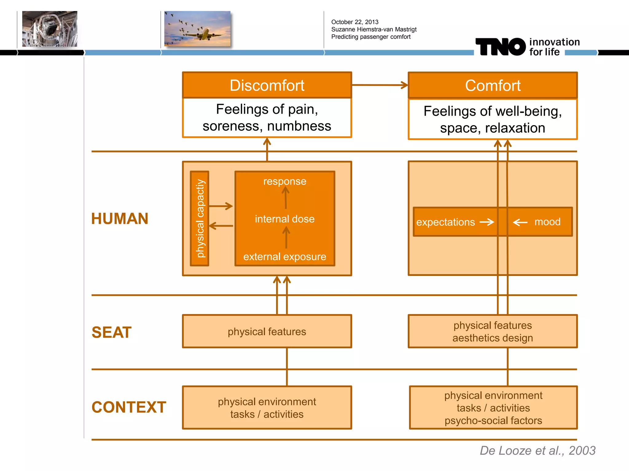 Predicting passenger comfort and discomfort perception | PDF