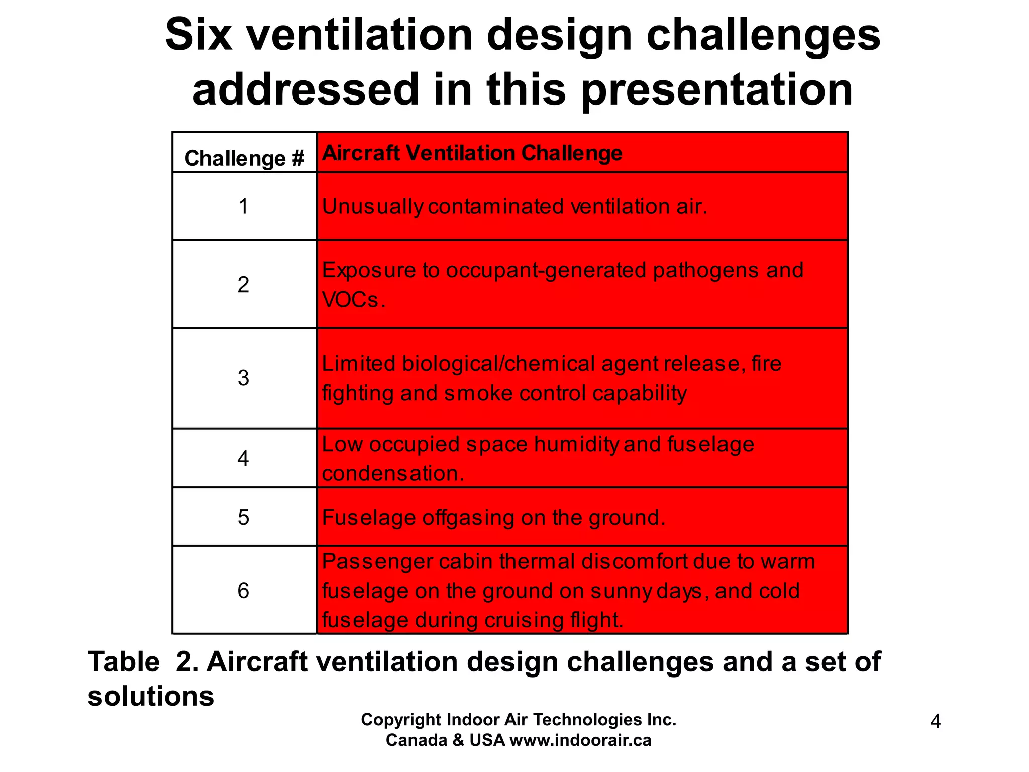 Aircraft Ventilation System Design Challenges | PDF