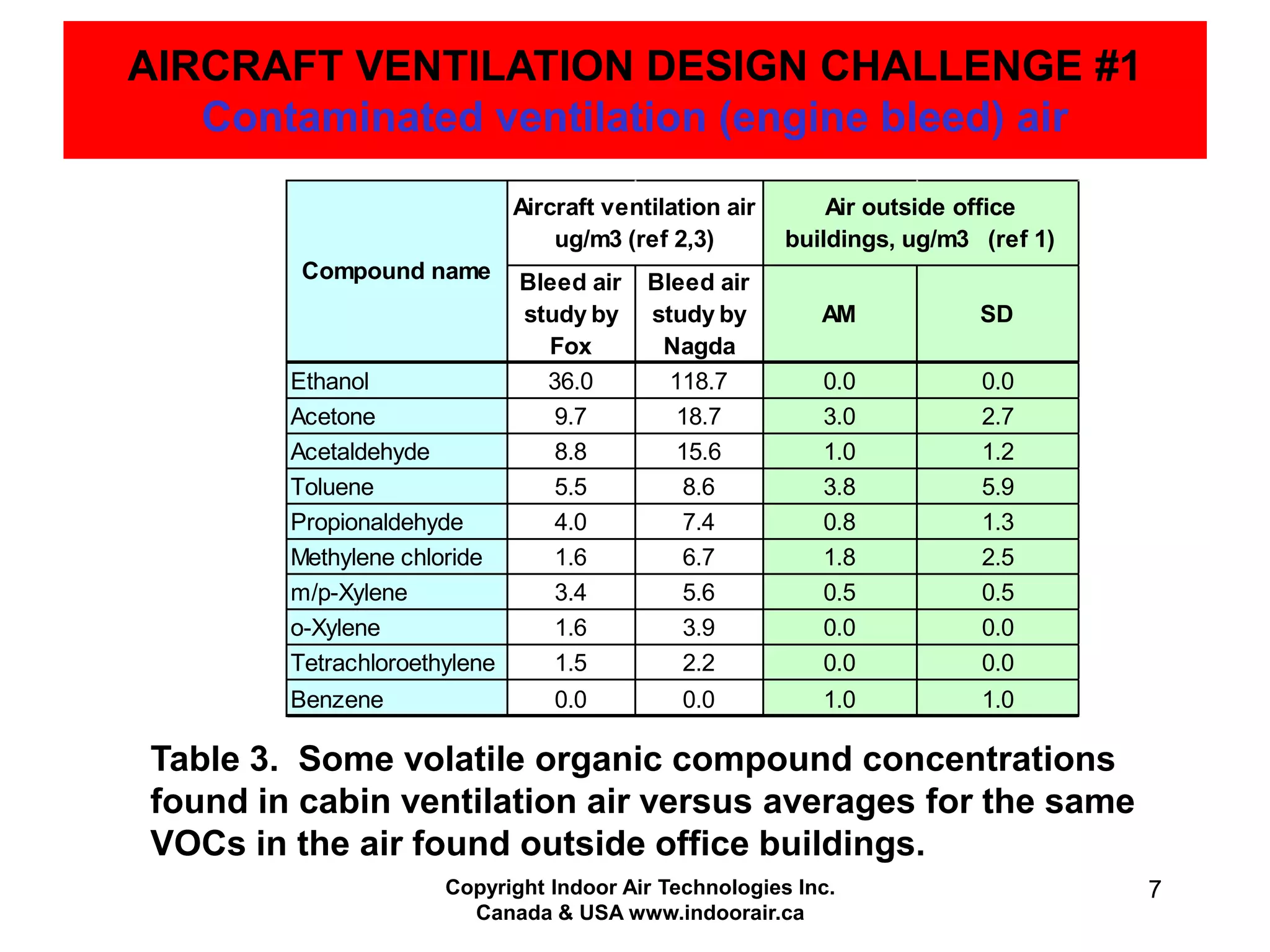 Aircraft Ventilation System Design Challenges | PDF