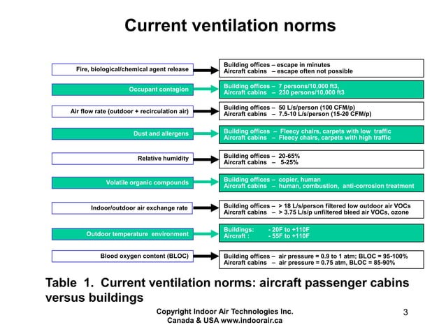 Aircraft Ventilation System Design Challenges | PDF | Indoor ...