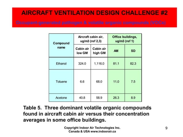 Aircraft Ventilation System Design Challenges | PDF | Indoor ...