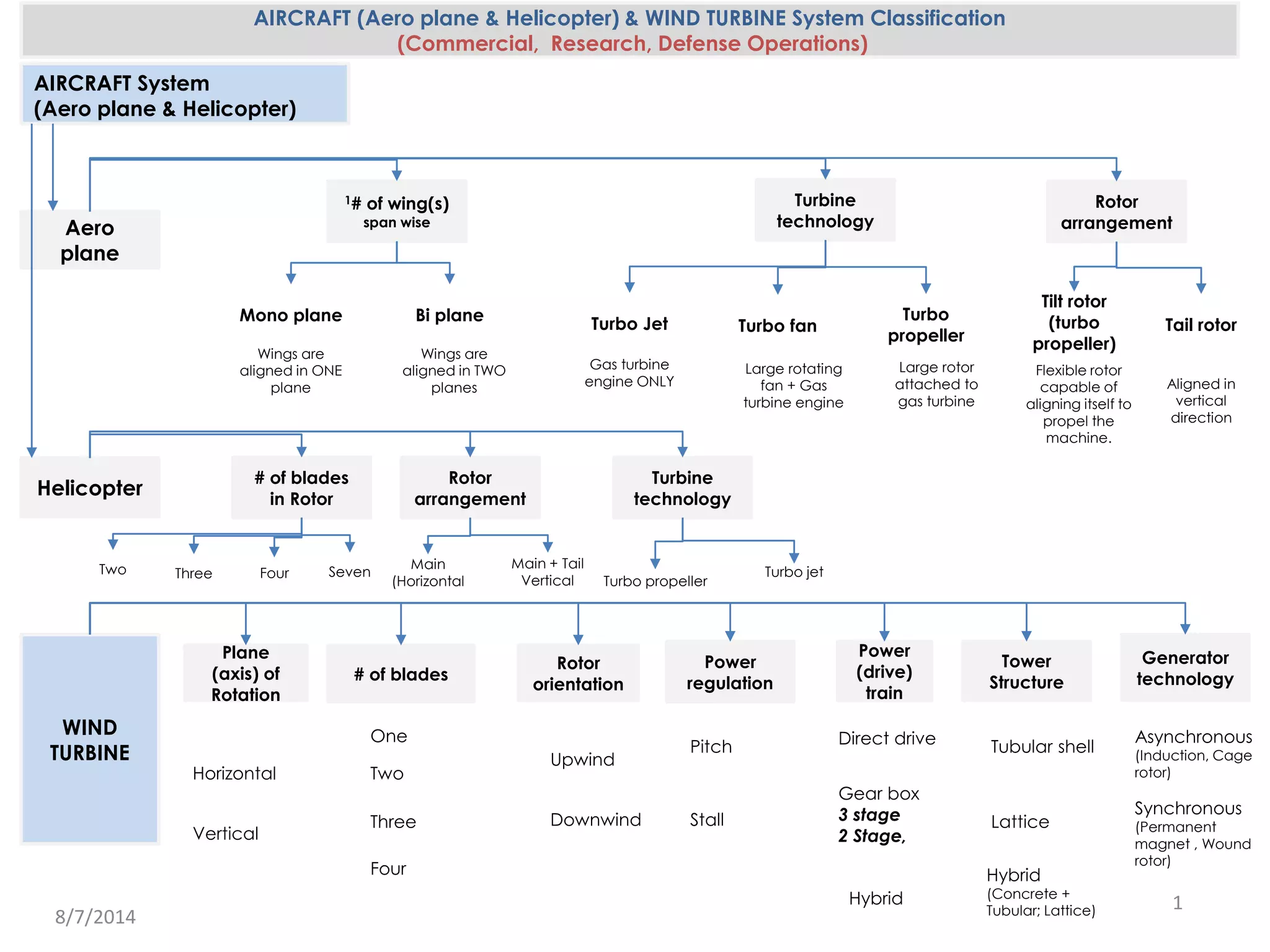 Aircraft & wind turbine system classification | PDF
