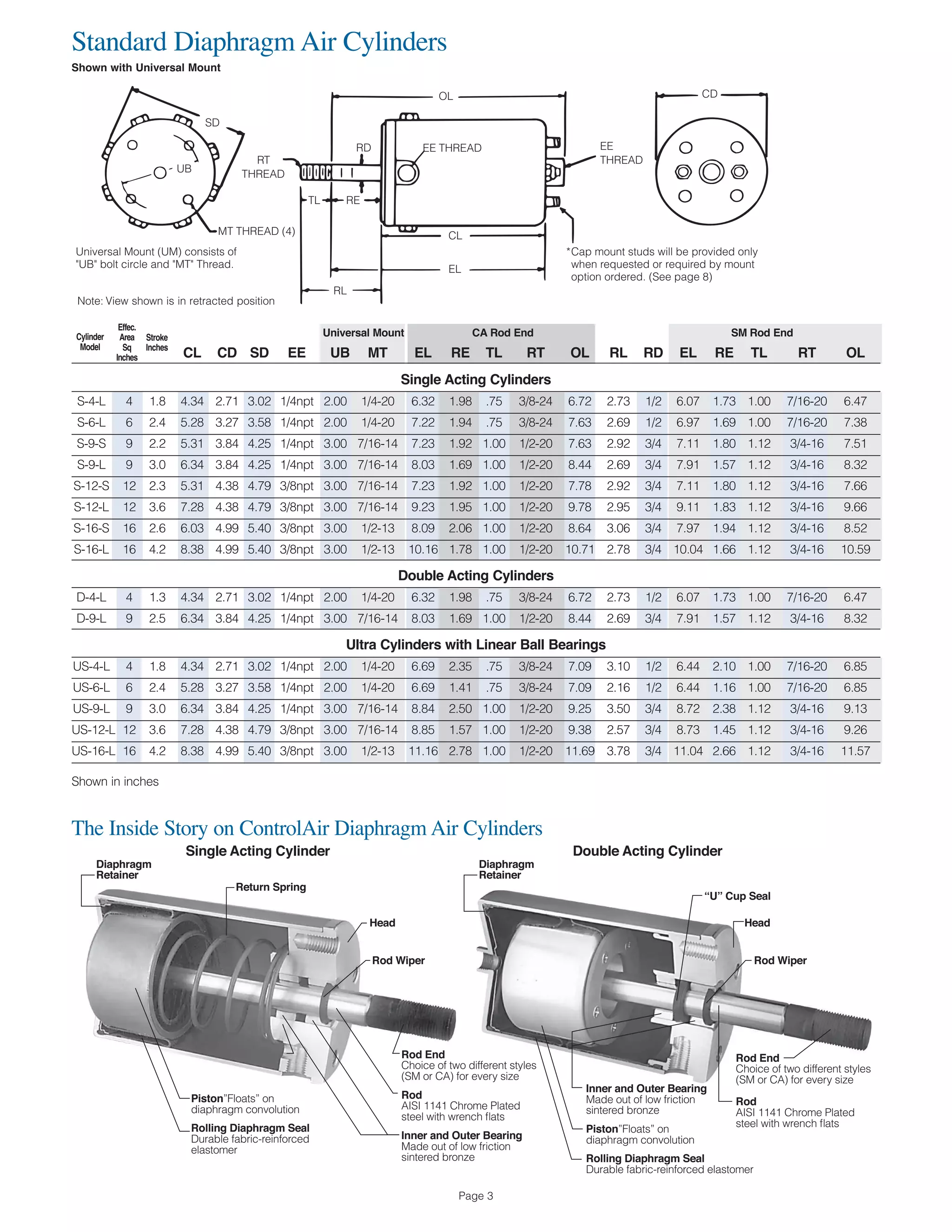 Rolling Diaphragm Air Cyclinders for Linear Motion | PDF