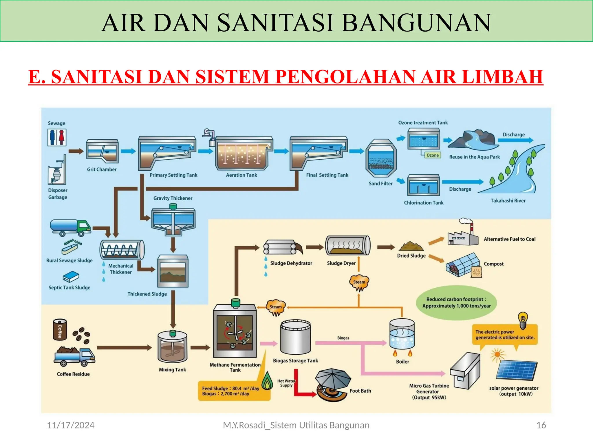 AIR DAN SANITAS PADA BANGUNAN TINGGI .pptx
