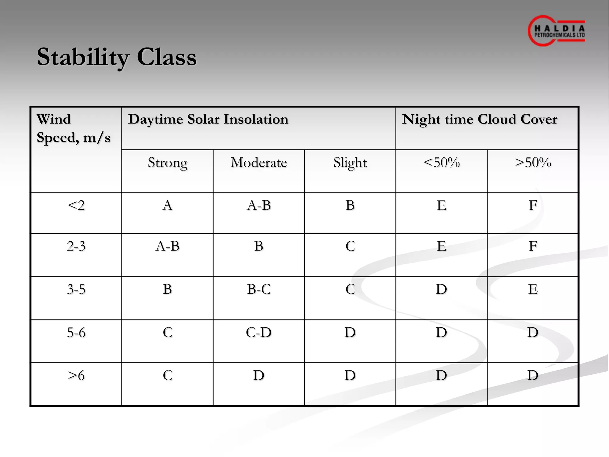 Air_Dispersion_Modeling_&_ALOHA.ppt