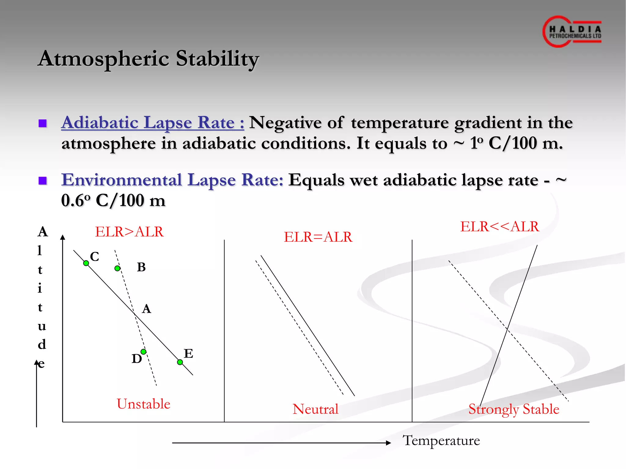 Air_Dispersion_Modeling_&_ALOHA.ppt