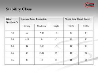 Air_Dispersion_Modeling_&_ALOHA.ppt