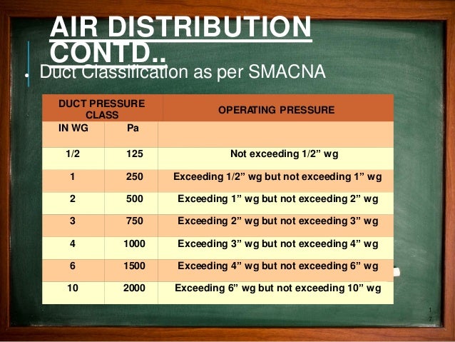 HVAC Air distribution fundamentals