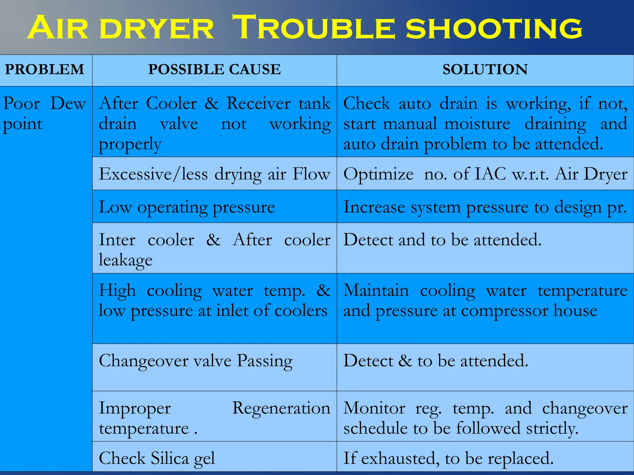 Air Dryer.ppt Compressor discharge air having high concentration of ...