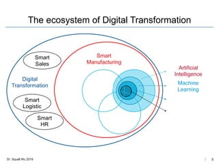 Digital Transformation and AI in Smart Manufacturing | PDF | Technology ...