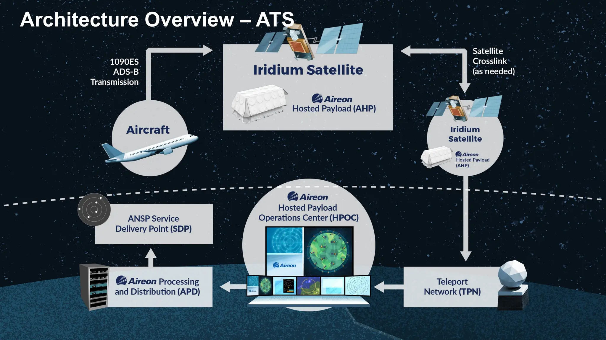 Aireon Introduction Deck SAMIG29 20230516_FINAL.pdf