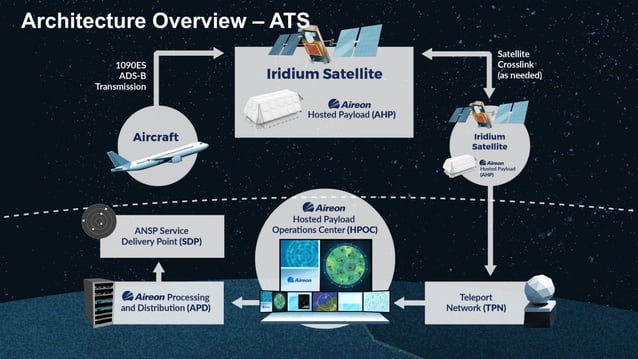 Aireon Introduction Deck SAMIG29 20230516_FINAL.pdf | Free Download