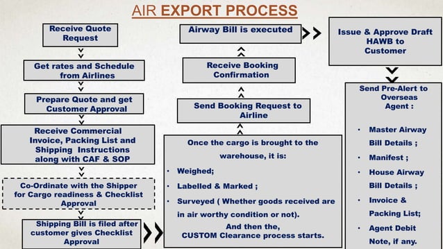 Air export process | PPTX