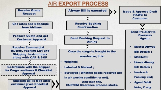 Air export process