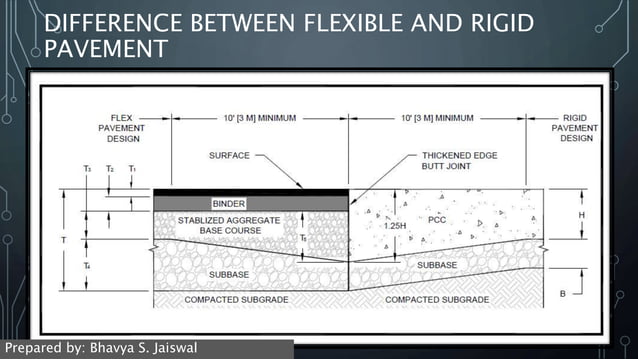 Airfield design methods | PPTX