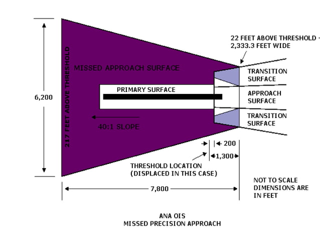 Airfield Imaginary Surfaces | PPTX