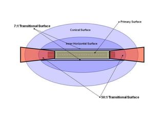 Airfield Imaginary Surfaces | PPTX