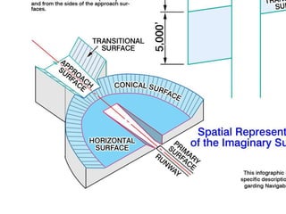 Airfield Imaginary Surfaces | PPTX