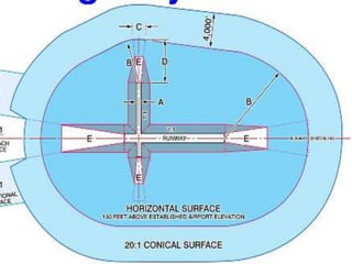 Airfield Imaginary Surfaces