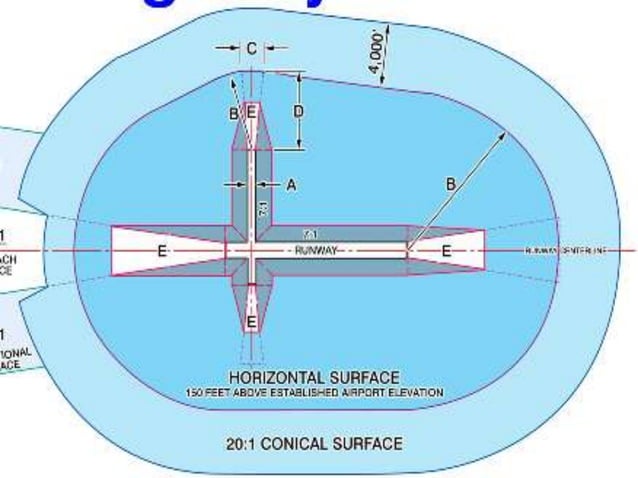 Airfield Imaginary Surfaces