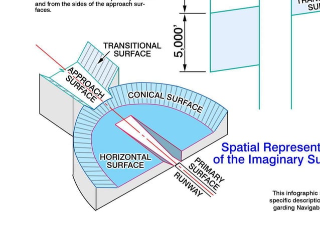 Airfield Imaginary Surfaces