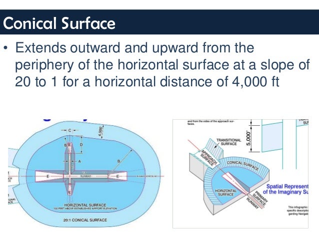 Airfield Imaginary Surfaces