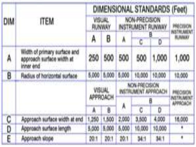 Airfield Imaginary Surfaces