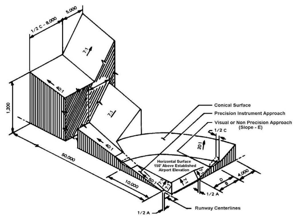 Airfield Imaginary Surfaces