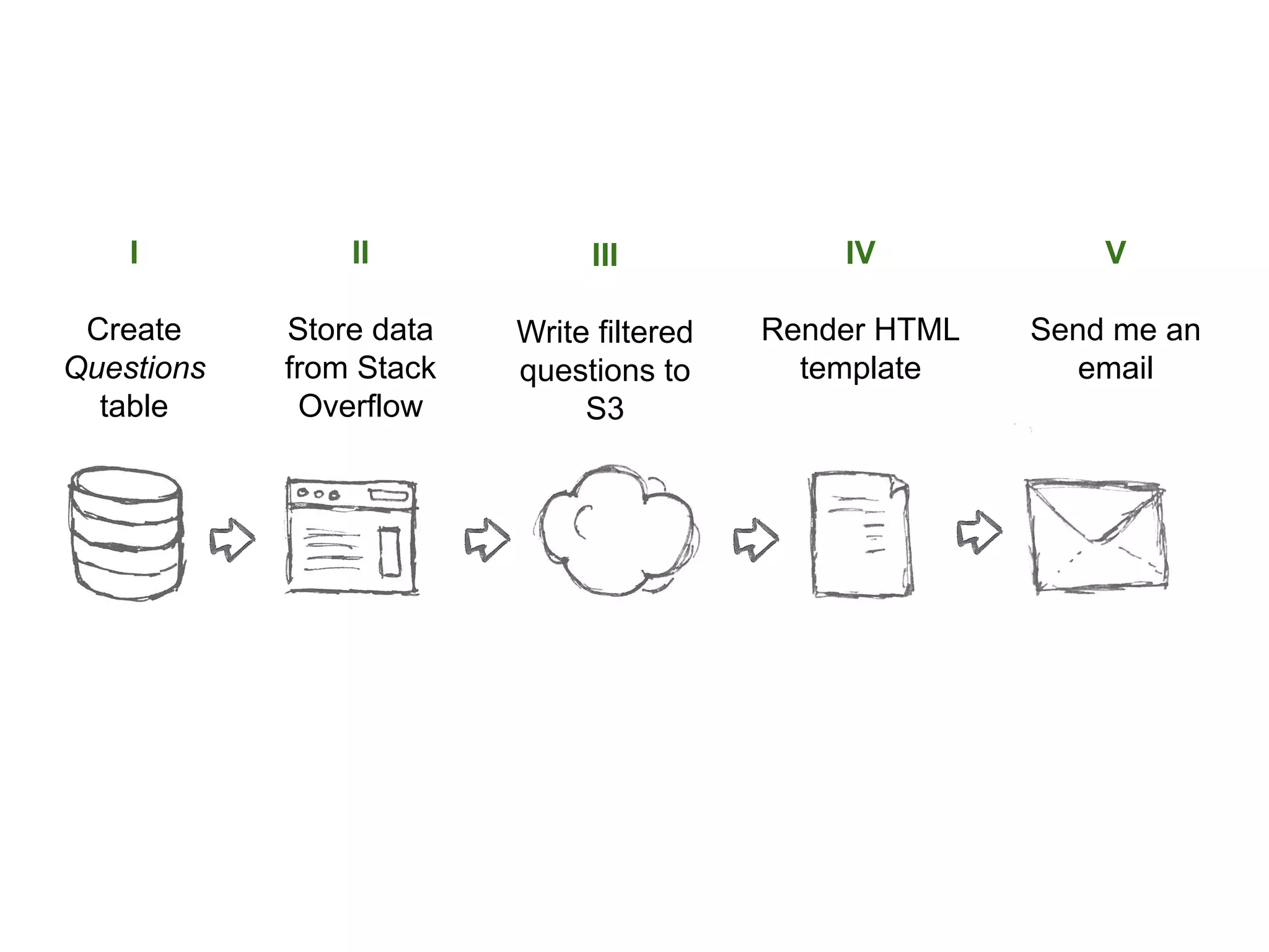 Airflow for Beginners | PDF