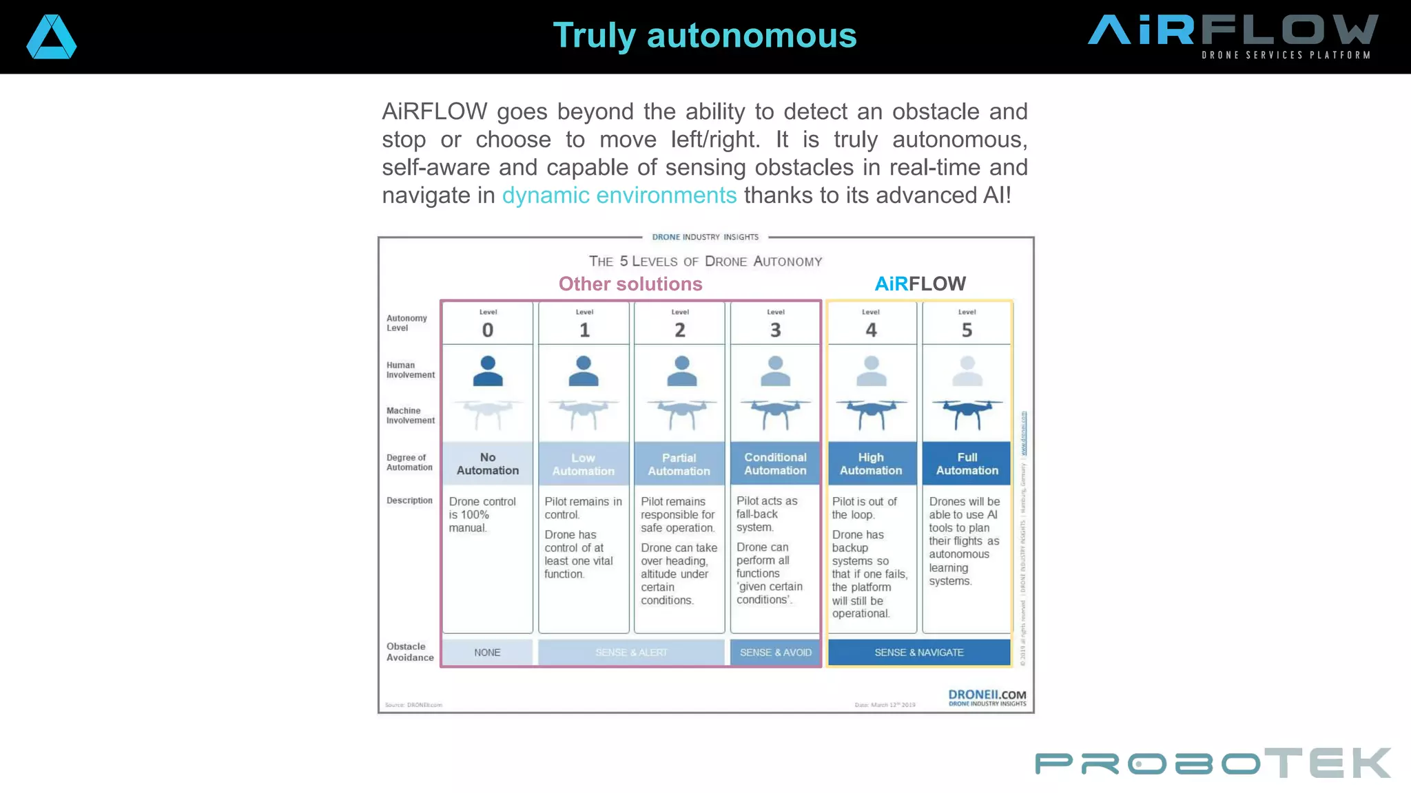 AiRFLOW - Drone Services Platform | PDF | Aviation Industry | Industries