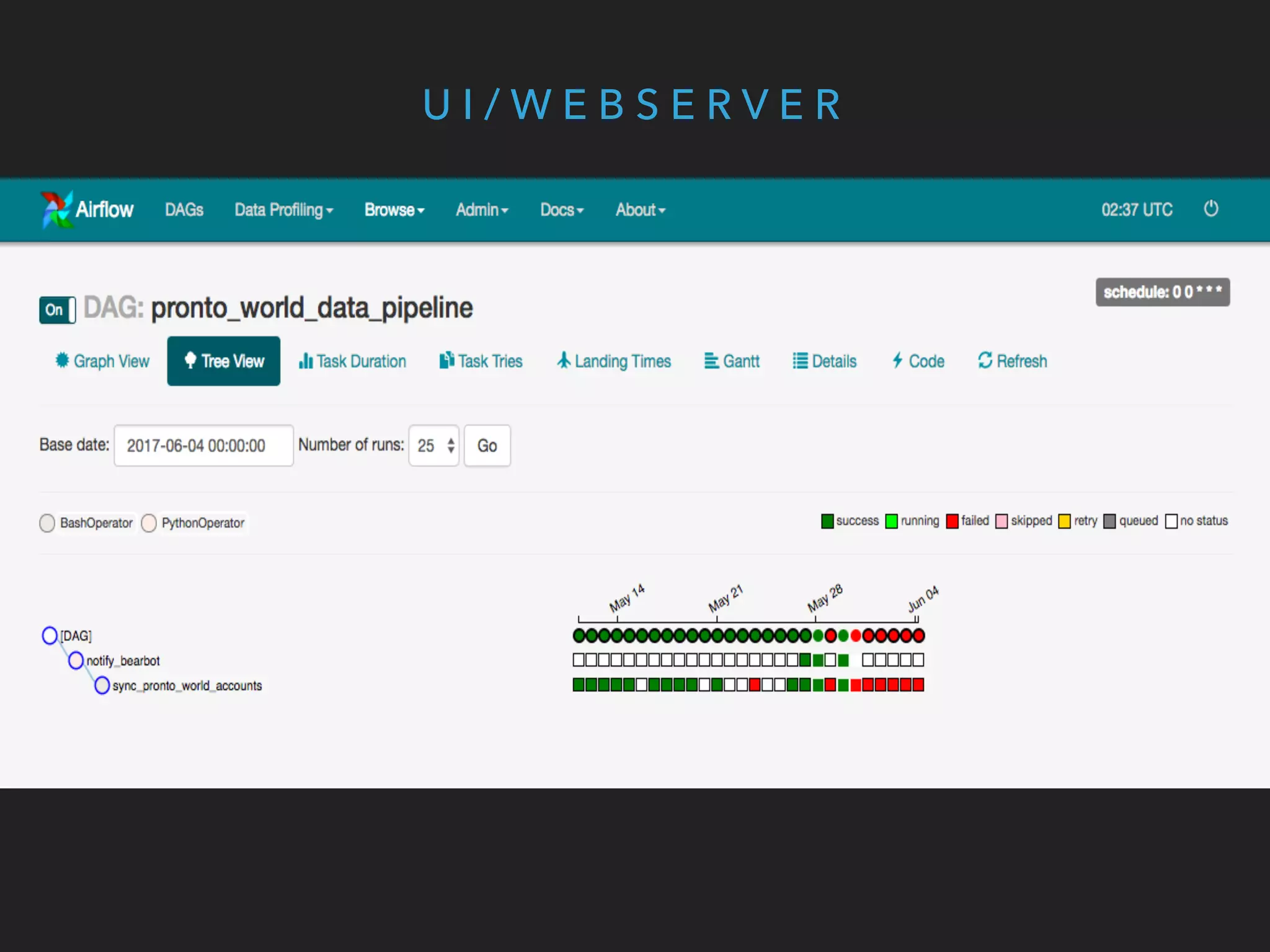 Intro to Airflow: Goodbye Cron, Welcome scheduled workflow management | PPT