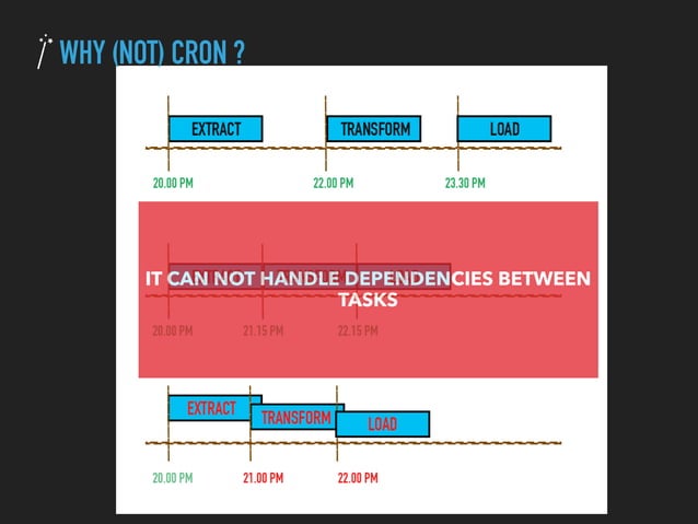 Intro to Airflow: Goodbye Cron, Welcome scheduled workflow management | PPT