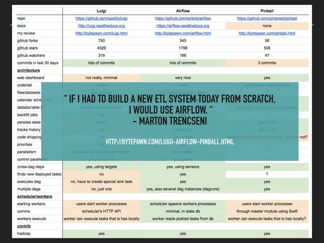 Intro to Airflow: Goodbye Cron, Welcome scheduled workflow management | PPT
