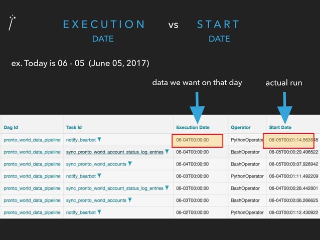 Intro to Airflow: Goodbye Cron, Welcome scheduled workflow management | PPT