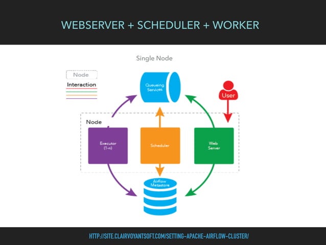 Intro to Airflow: Goodbye Cron, Welcome scheduled workflow management | PDF | Cloud Computing ...