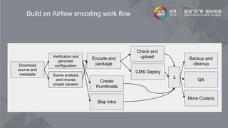 Airflow based Video Encoding Platform | PPT