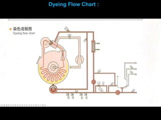 Air flow dyeing machine | PPTX