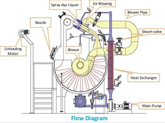 Air flow dyeing machine