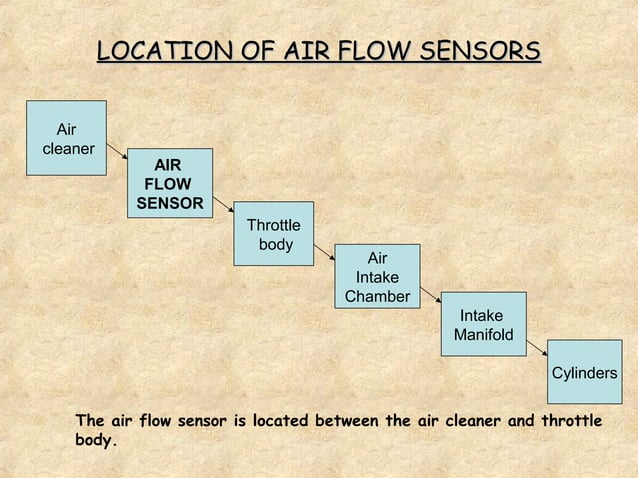 Air Flow Sensors | PPT