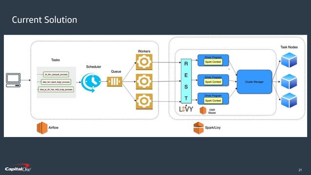 E2E Data Pipeline - Apache Spark/Airflow/Livy | PDF