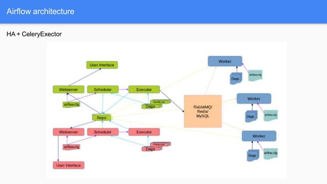 airflow web UI and CLI.pptx