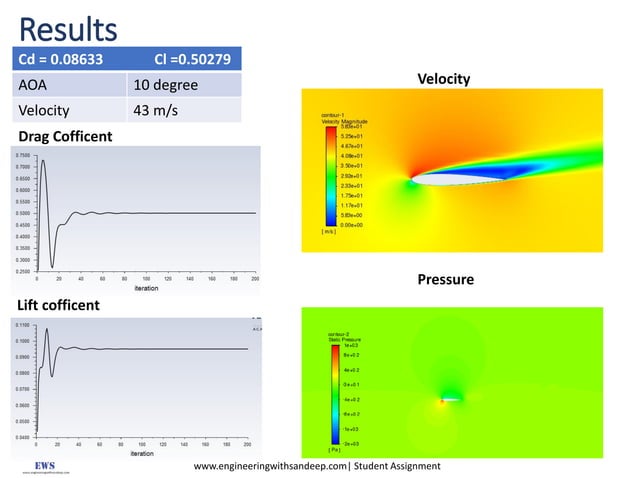 Airfoil Analysis(NACA 0012 ) Ansys Fluent | PDF
