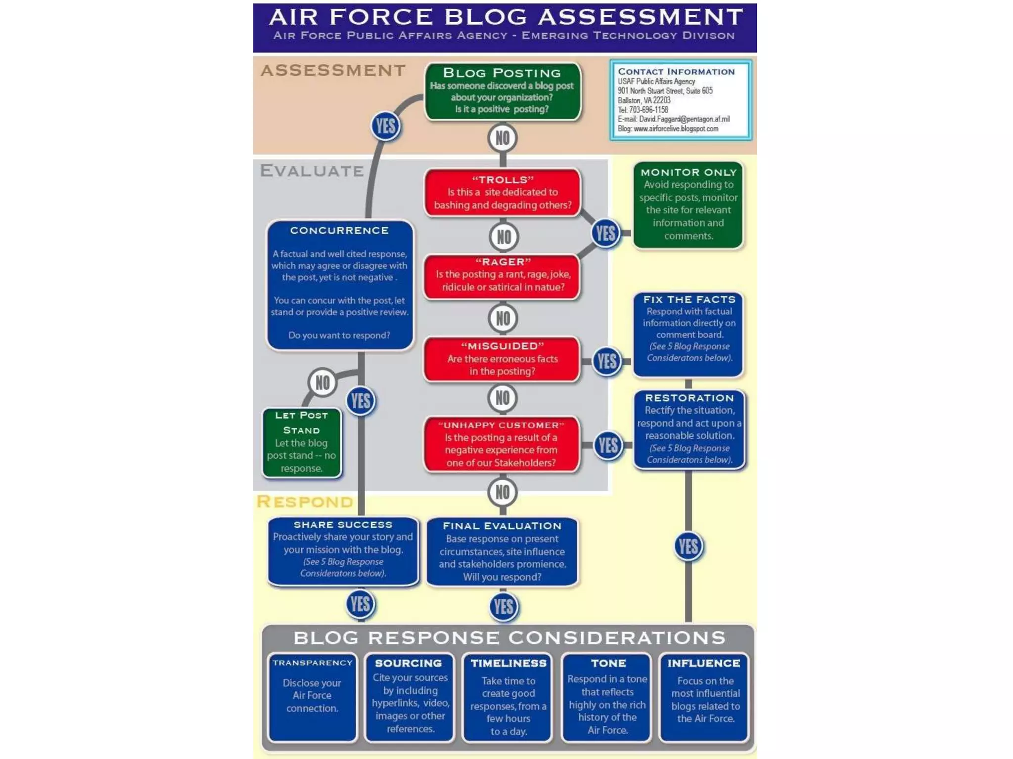 Airforce blog assessment. | PPT