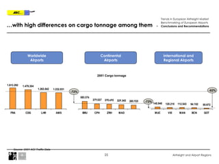 Air Freight And Airport Regions Ppt | PPT