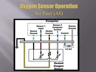 VVC AUTO 85.5 - Smog Technician - Level 1 - Air fuel ratio_sensors | PPT
